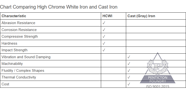 Chrome White Iron vs Cast Iron | ASTM A532 vs ASTM A48