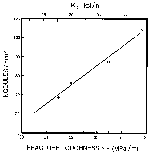 Impact values of ductile iron for design engineers.
